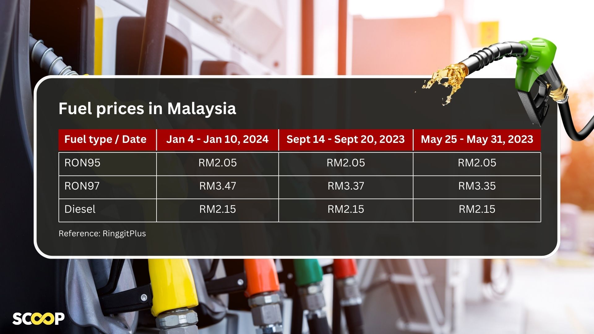 Subsidised RON95: how cheap is Malaysia's fuel compared to neighbours ...