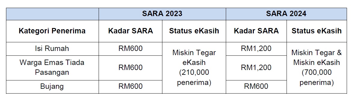 Sara 2024: Penerima Semenanjung terima mulai Isnin ini | Scoop