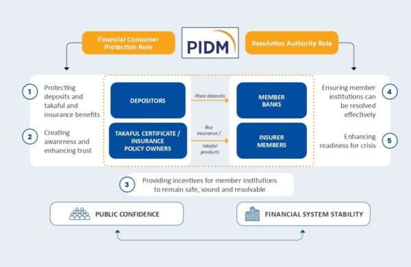 PIDM: Building resilience to safeguard your deposits | Scoop