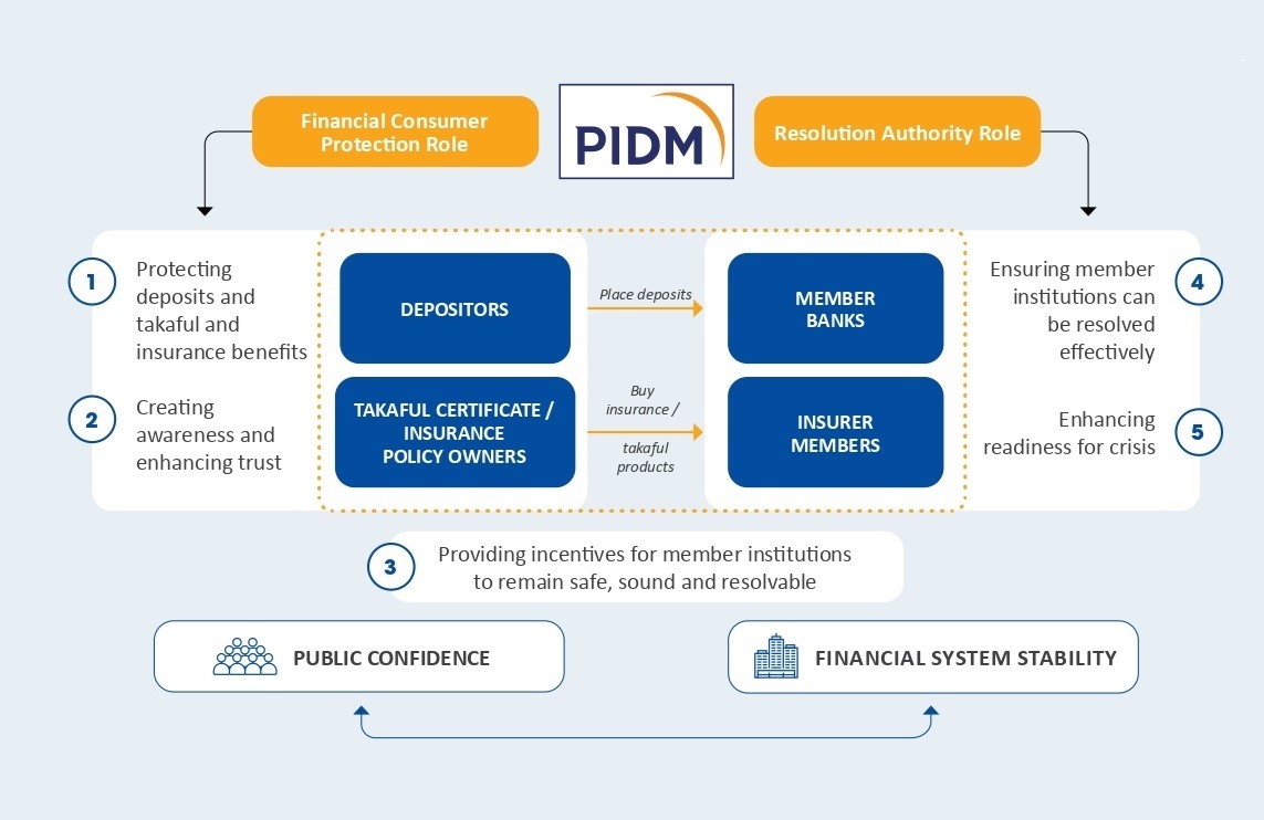 PIDM: Building resilience to safeguard your deposits | Scoop